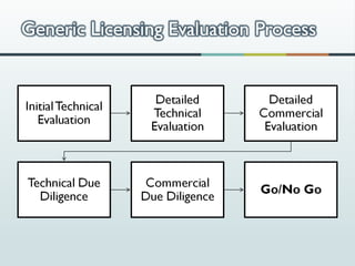 Pharmaceutical Licensing | PPT