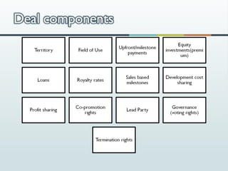 Pharmaceutical Licensing | PPT