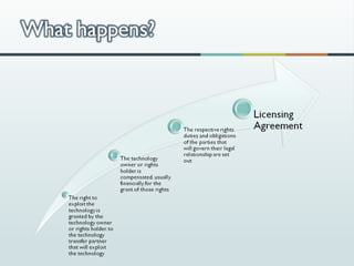 Pharmaceutical Licensing | PPT