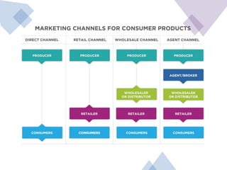 Pharmaceutical Marketing Channel | PPTX