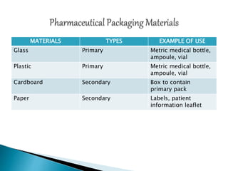 Pharmaceutical packaging | PPTX
