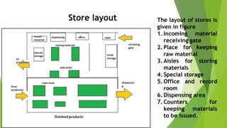 Pharmaceutical plant layout | PDF