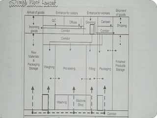 PHARMACEUTICAL PLANT LAYOUT Ehtesham.pptx
