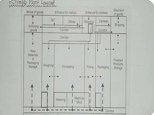 PHARMACEUTICAL PLANT LAYOUT Ehtesham.pptx