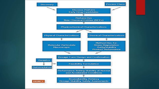 Pharmaceutical preformulation and formulation | PPTX