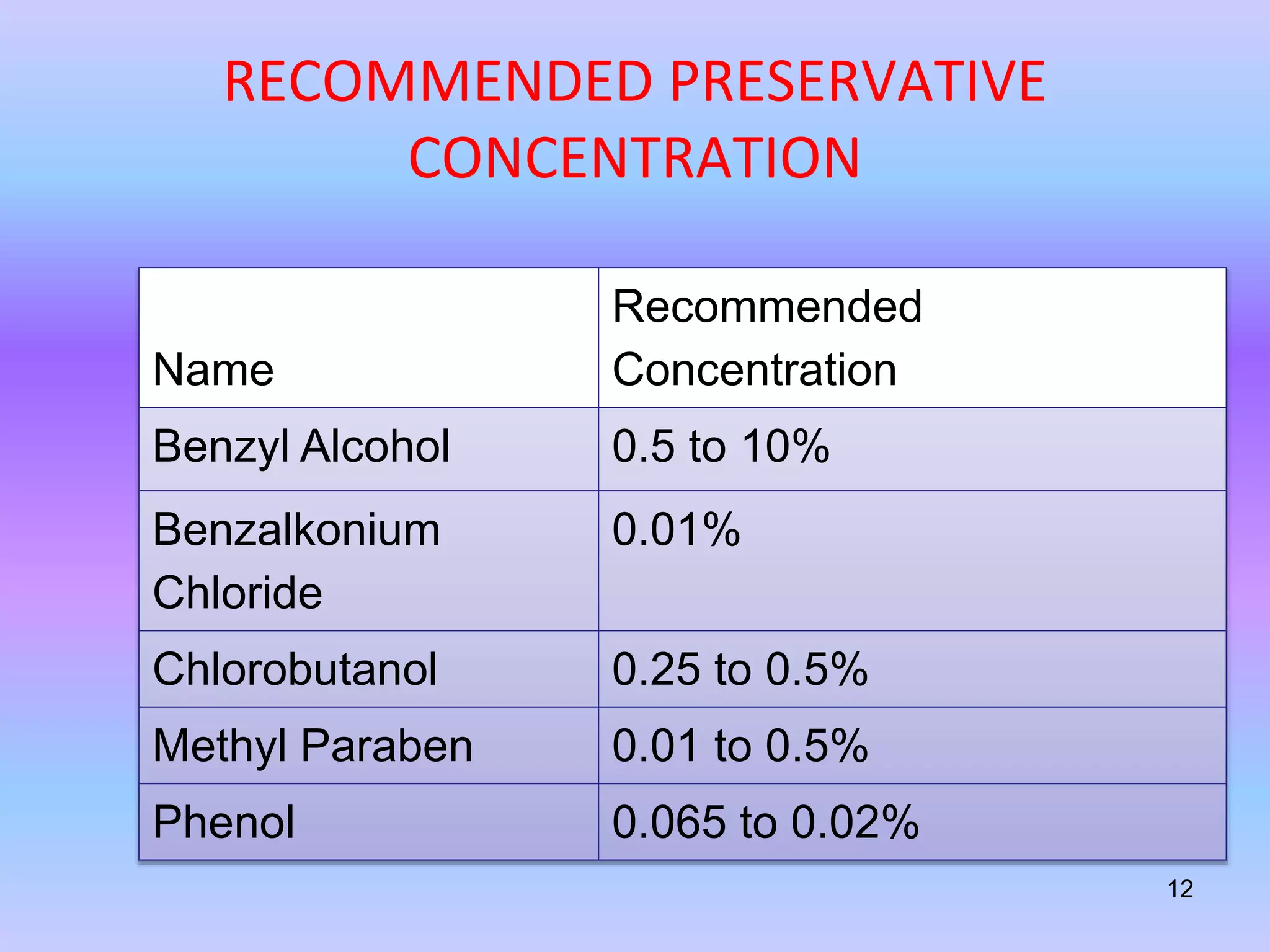 Pharmaceutical preservatives | PPTX