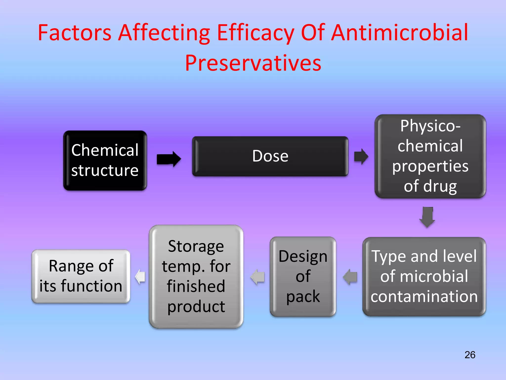 Pharmaceutical preservatives | PPTX