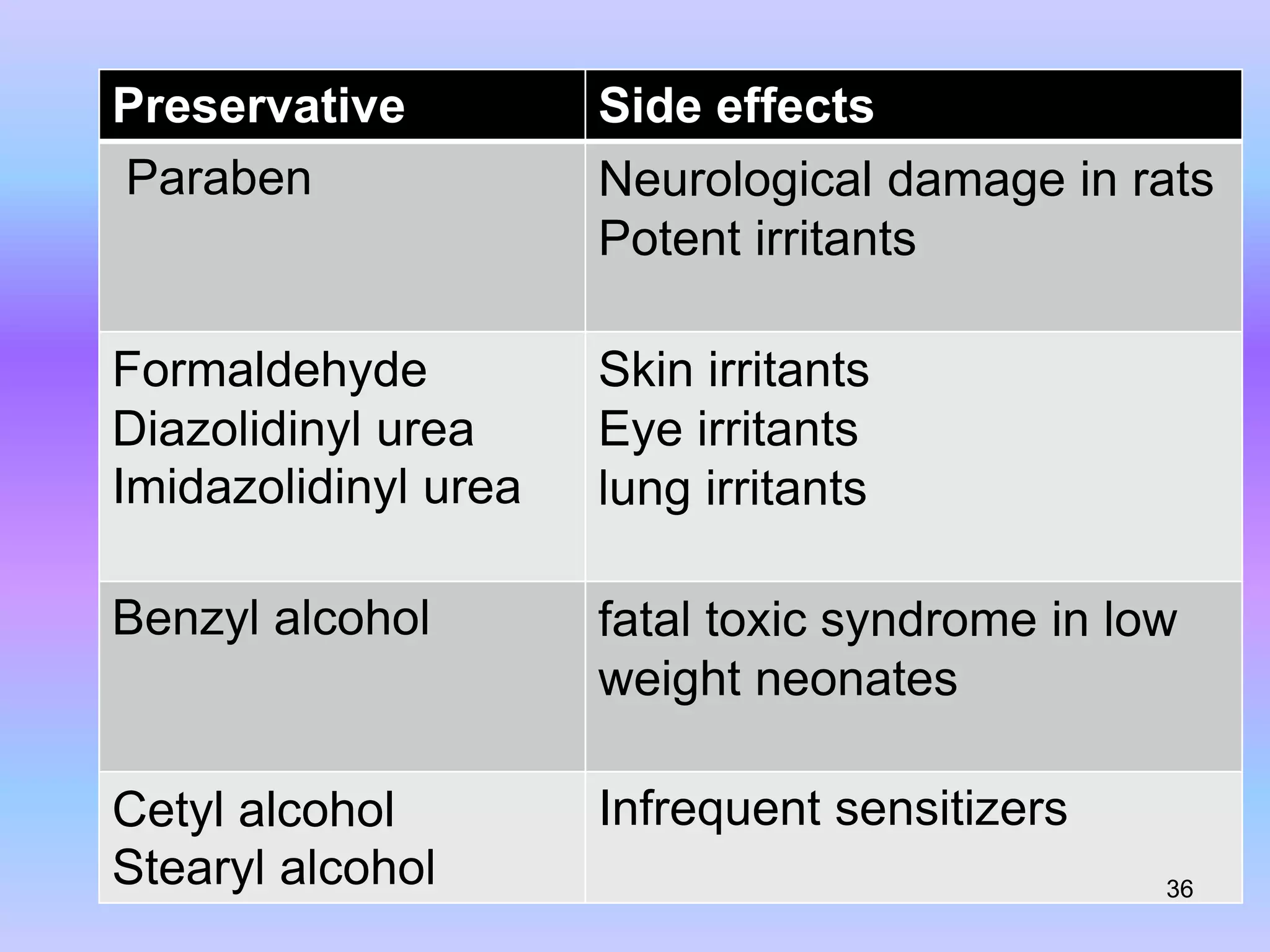 Pharmaceutical preservatives | PPTX