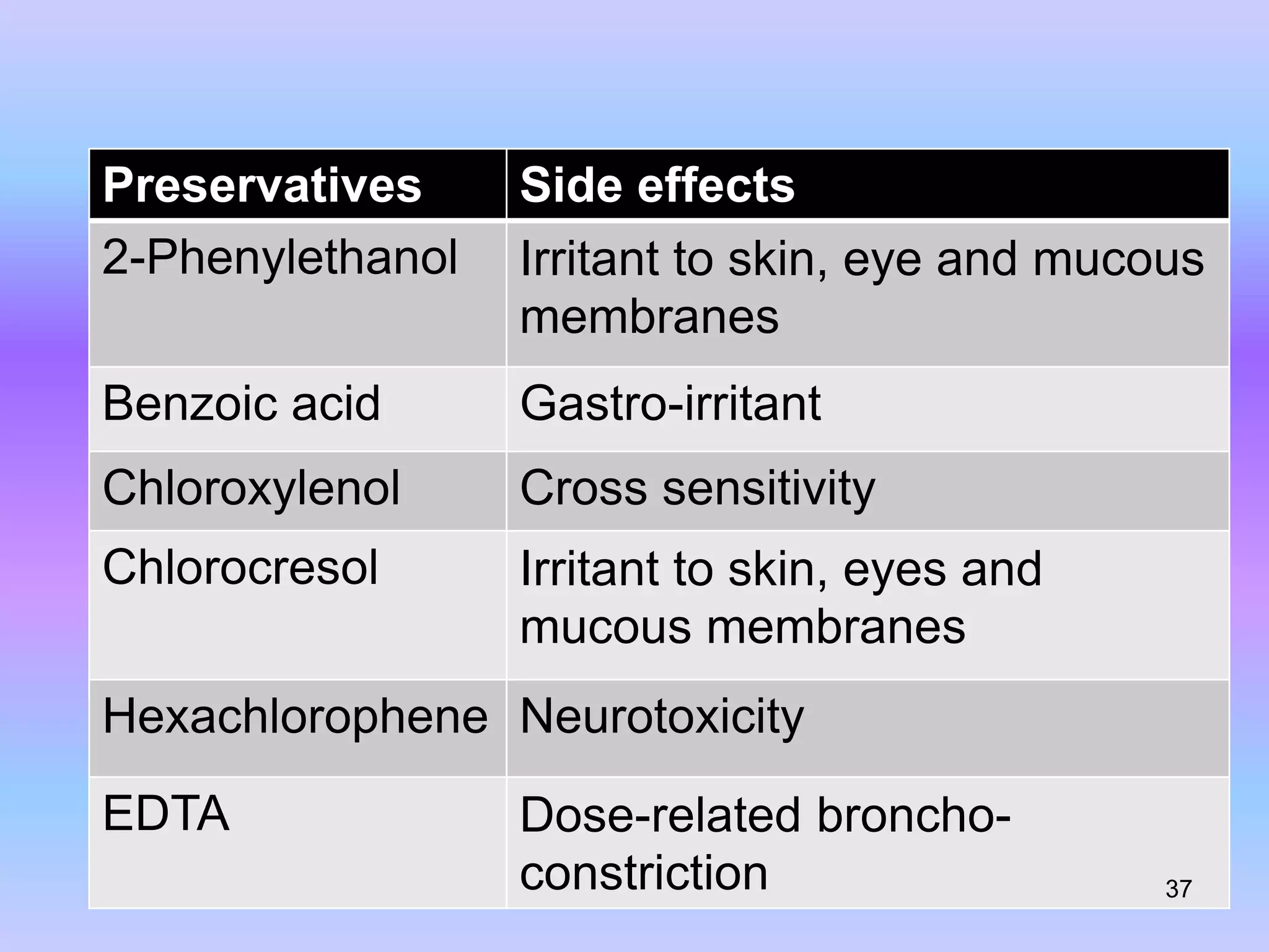 Pharmaceutical preservatives | PPTX