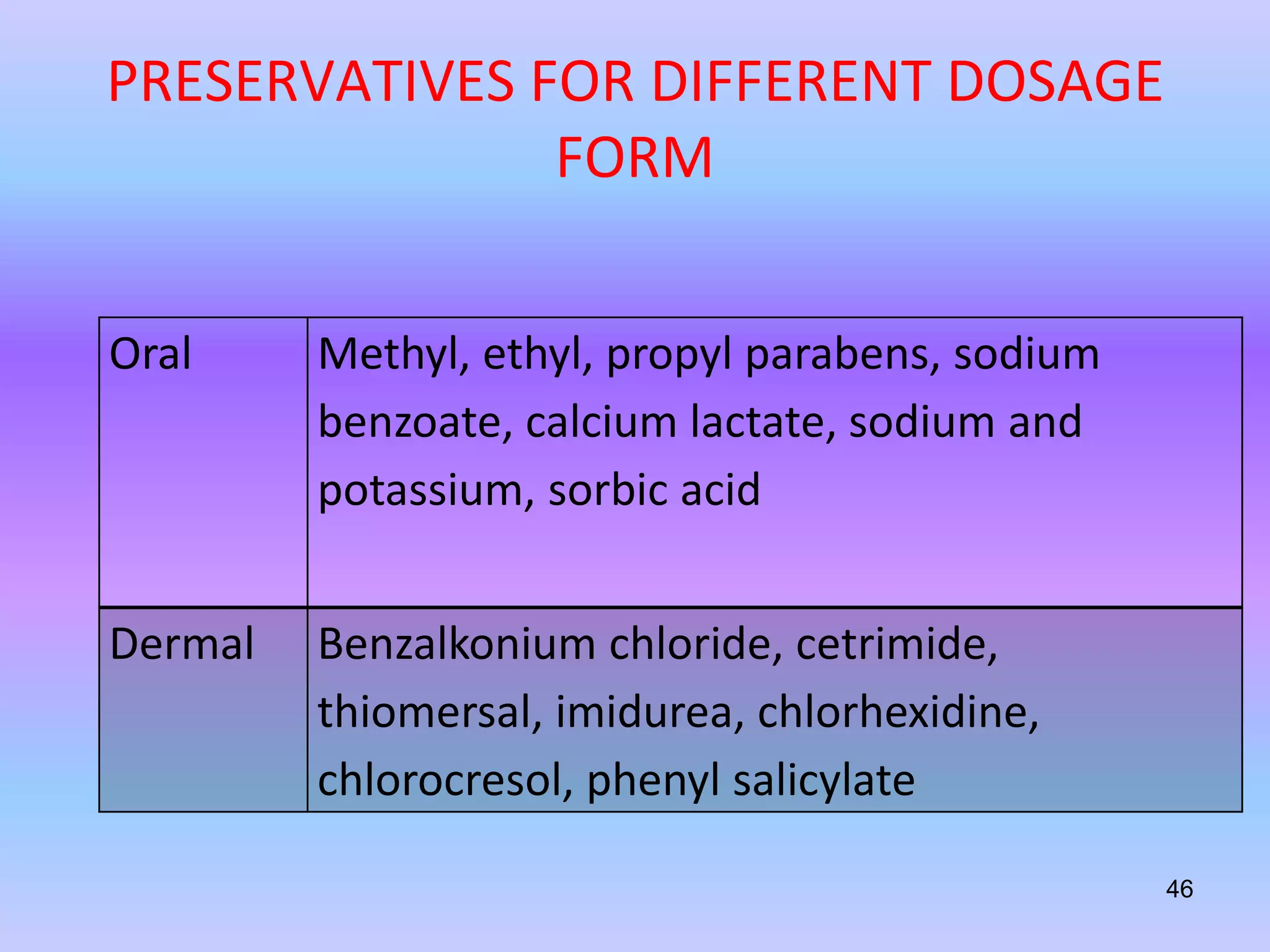 Pharmaceutical preservatives | PPTX