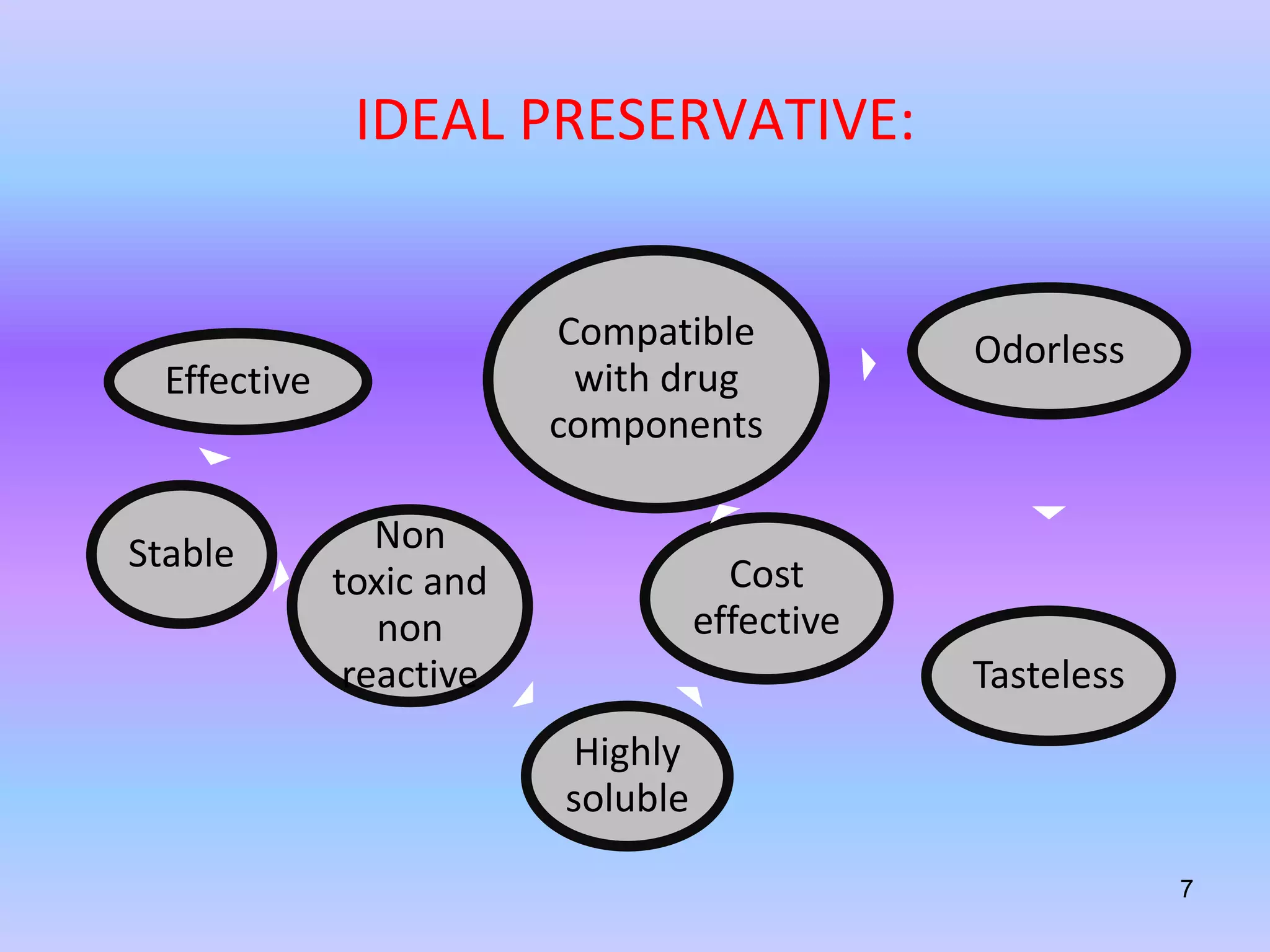 Pharmaceutical preservatives | PPTX