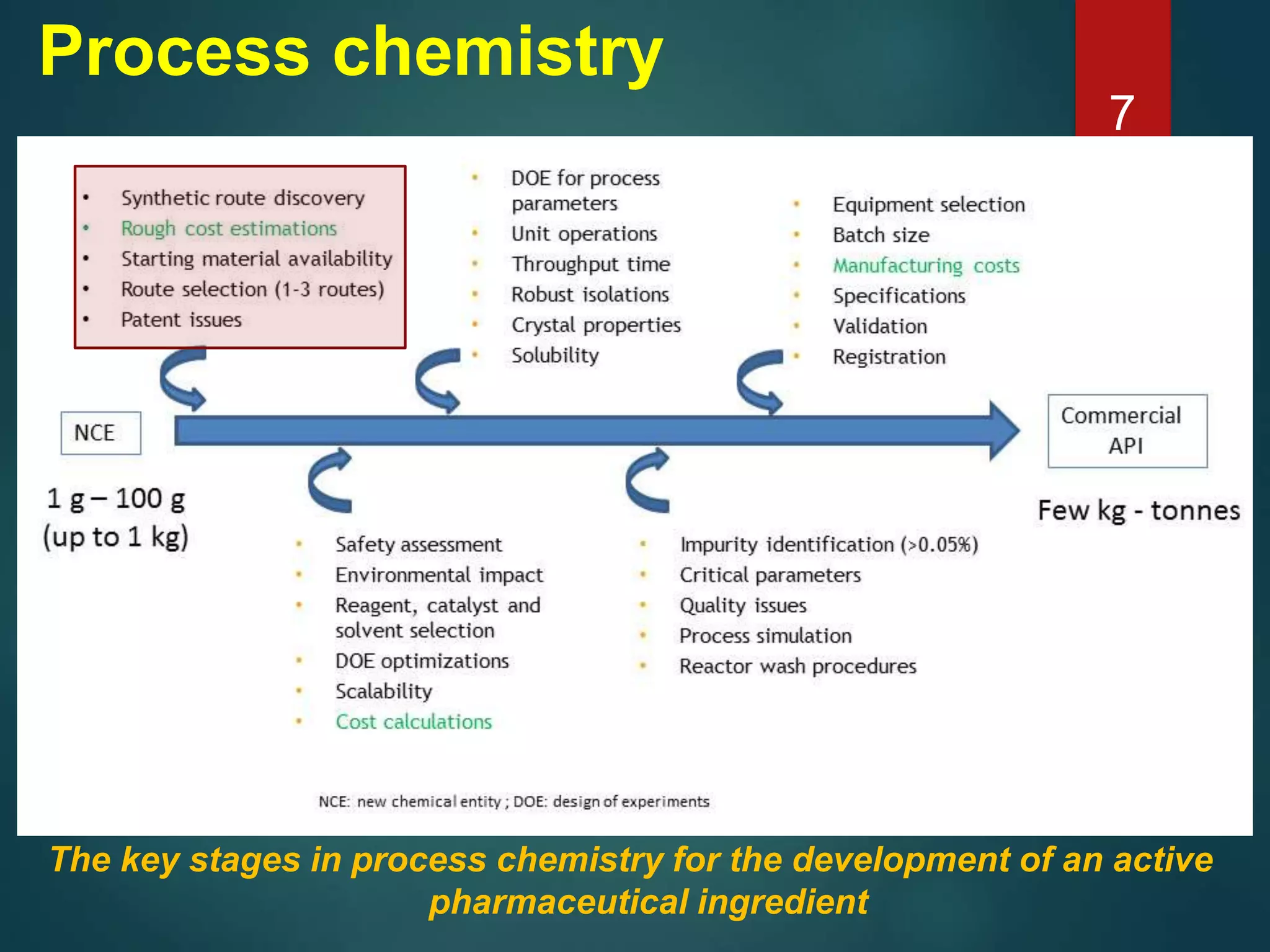 Pharmaceutical Process Chemistry Presentation.pdf