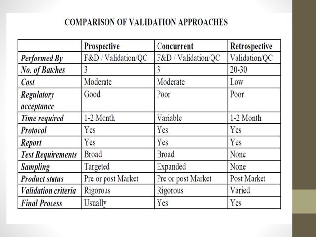 Pharmaceutical process validation.pptx | Pharmaceutical Industry ...