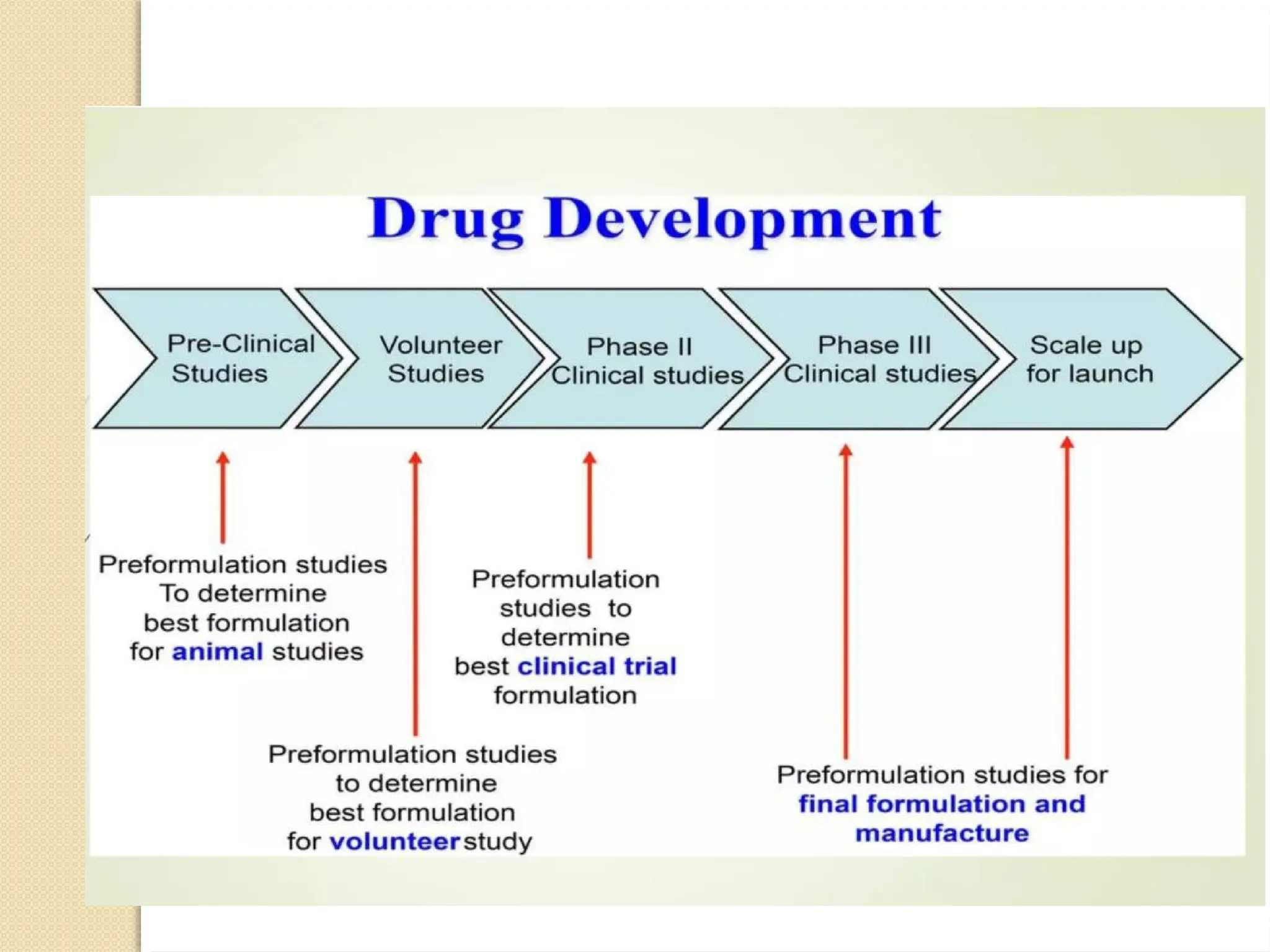 PHARMACEUTICAL PRODUCT DEVELOPMENT L1.pptx