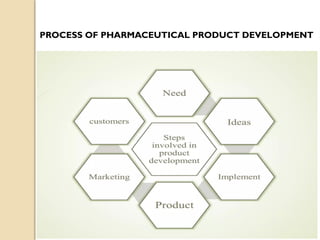 PHARMACEUTICAL PRODUCT DEVELOPMENT L1.pptx