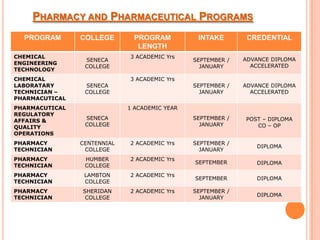 Pharmaceutical programs Canada | PPSX