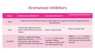 Pharmaceutical prospectives of anti estrogen, m-tor, CDK 4/6 in Breast ...