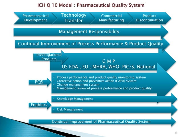 Pharmaceutical Quality System | PPTX | Pharmaceutical Industry | Industries