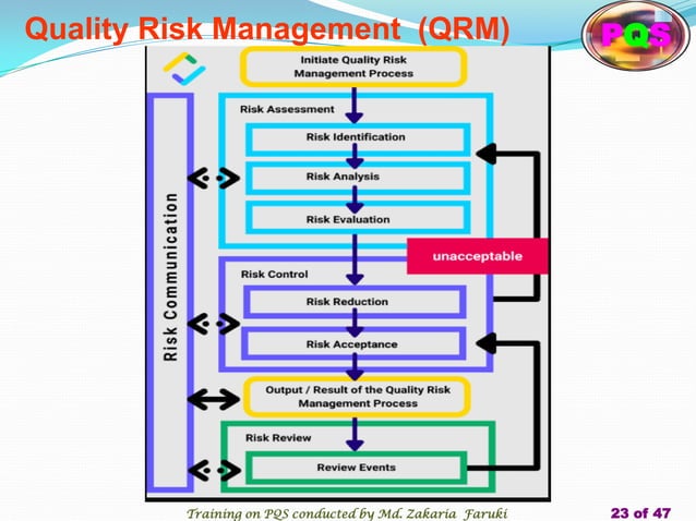 Pharmaceutical Quality System .pdf | Pharmaceutical Industry | Industries