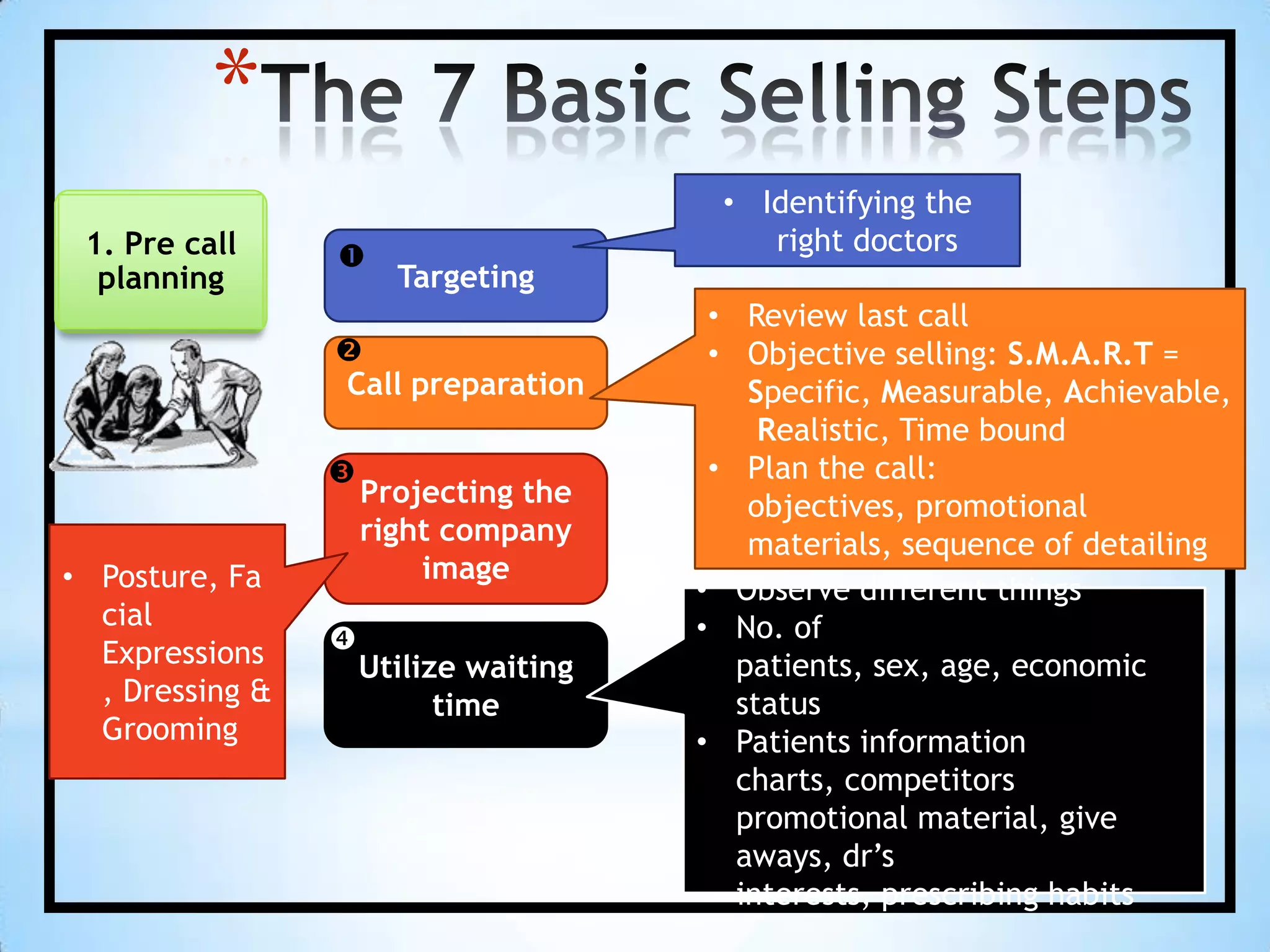 Pharmaceutical selling skills | PPTX