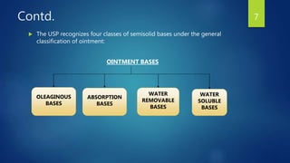 Pharmaceutical semisolid ointment | PPTX