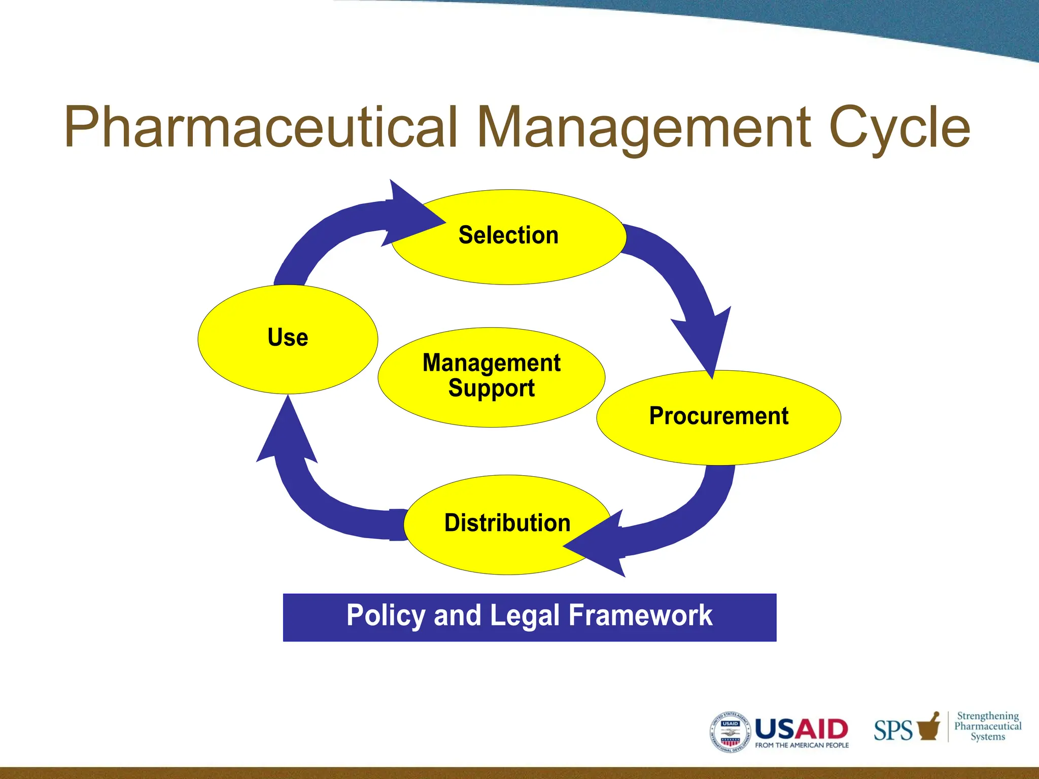 Pharmaceuticals & logistic mechanisms, Grace Adeye (SPS).ppt