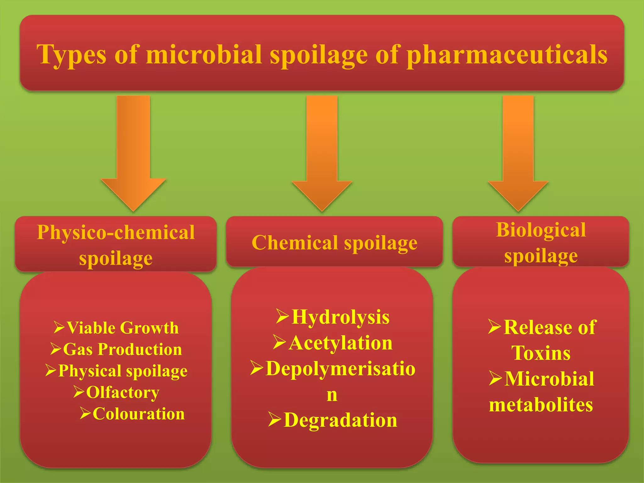 Pharmaceutical spoilage | PPTX