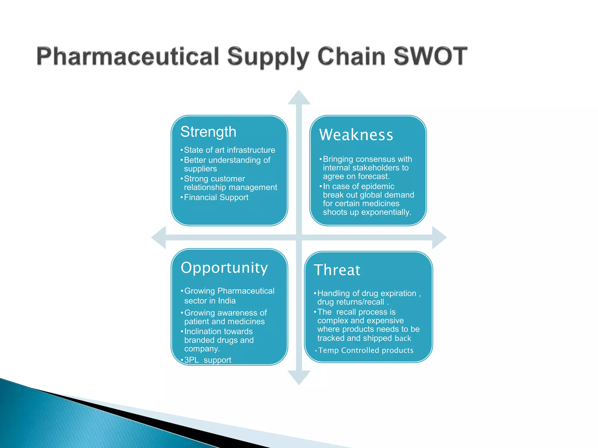 Pharmaceutical Supply Chain Management | PPTX