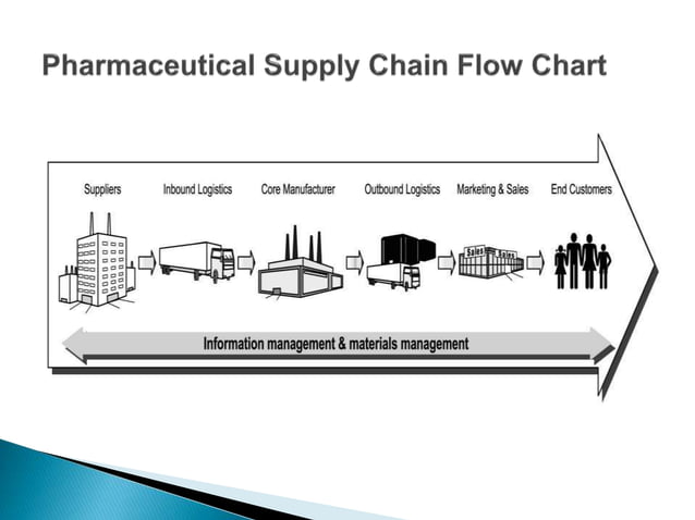 Pharmaceutical Supply Chain Management | PPTX