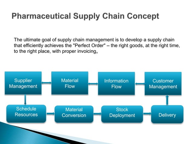 Pharmaceutical Supply Chain Management