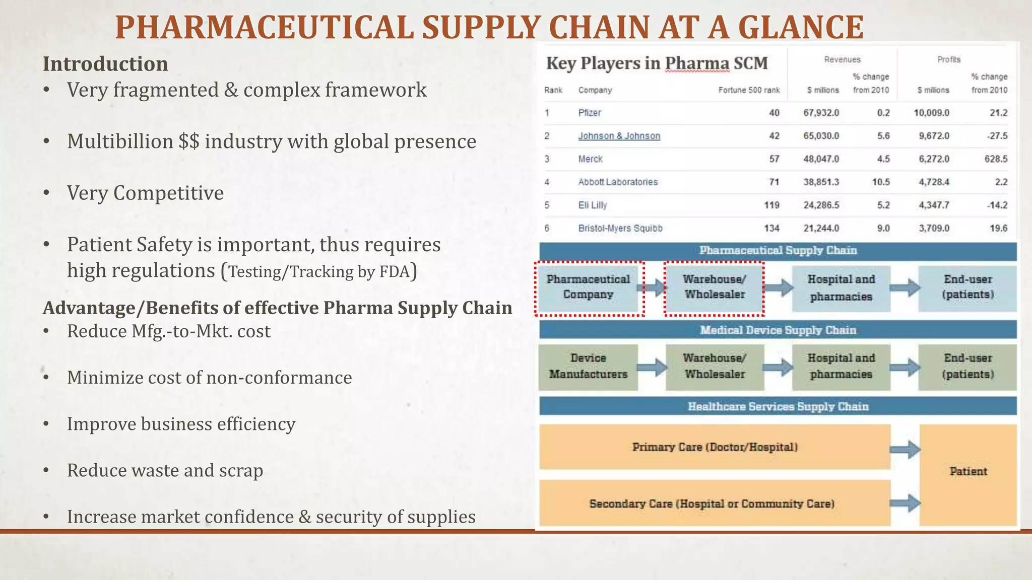 Pharmaceutical Supply Chain | PPTX