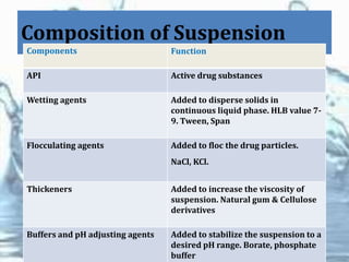 Pharmaceutical suspension | PPTX