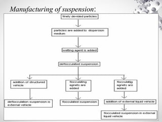 Pharmaceutical suspension | PPT