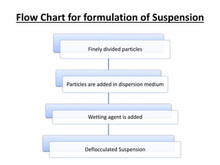 pharmaceutical suspensions.pdf