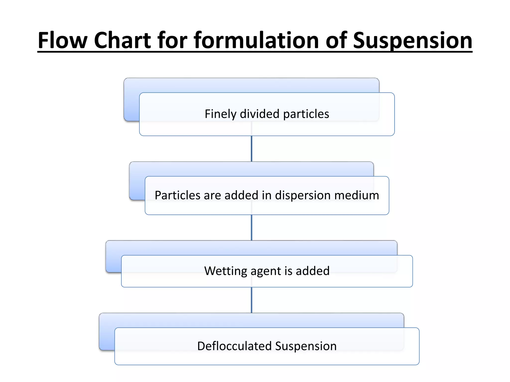 Pharmaceutical Suspensions | PPTX