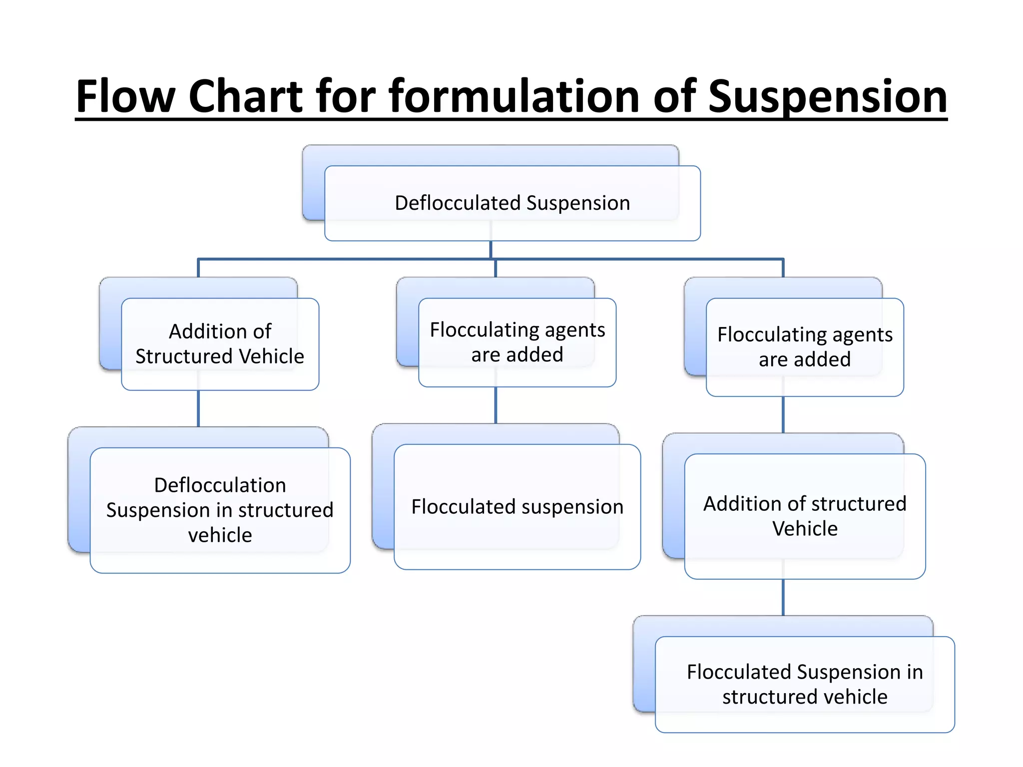 Pharmaceutical Suspensions | PPTX