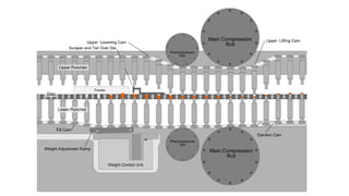 Recent Advancement Tablet Compression Technology. | PPTX