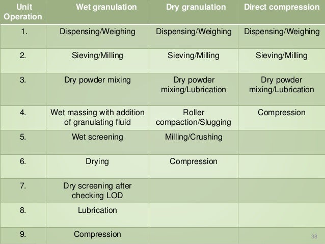 Pharmaceutical Technology