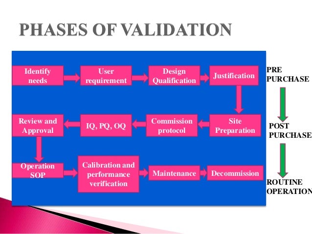 Pharmaceutical validation