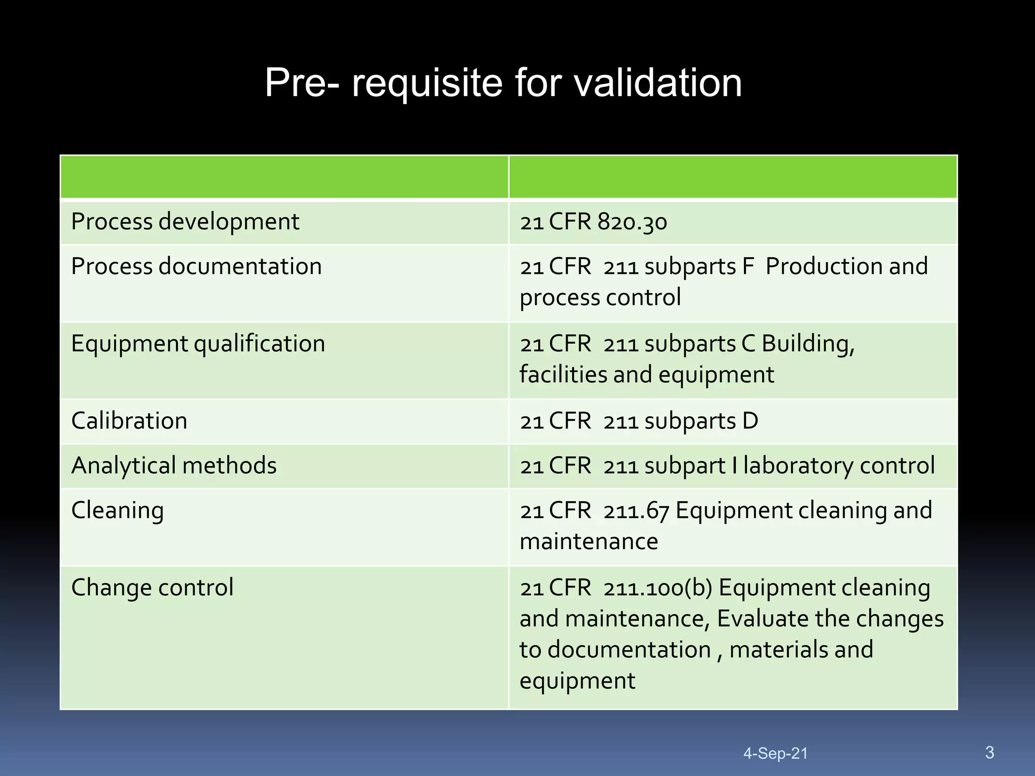 Pharmaceutical validation | PPT