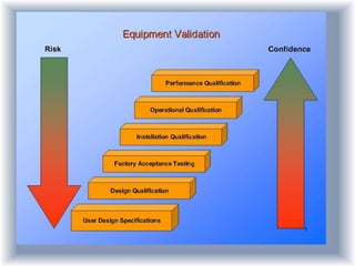 Pharmaceutical validation | PPTX
