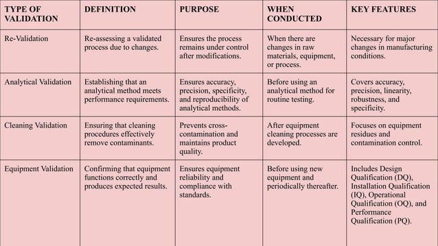 Pharmaceutical Validation .pptx
