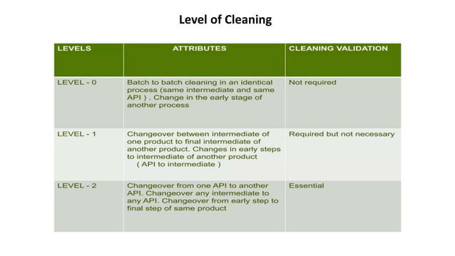 cleaning validation in pharmaceutical industry.pptx | Pharmaceutical ...