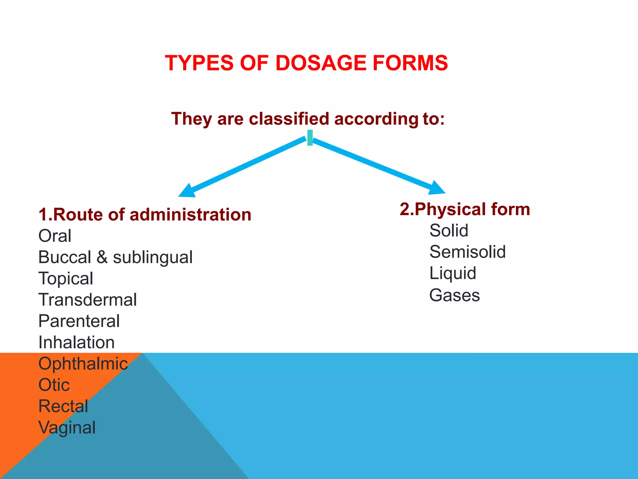 Pharmaceutics i-dosage-form | PDF | Pharmaceutical Industry | Industries