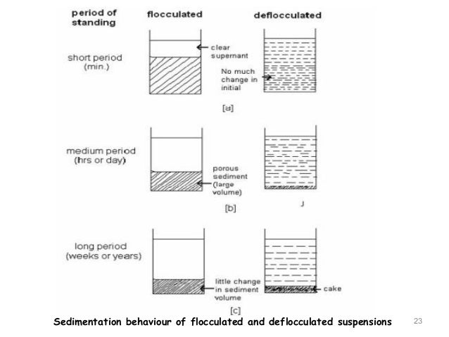 Pharmaceutics - suspension