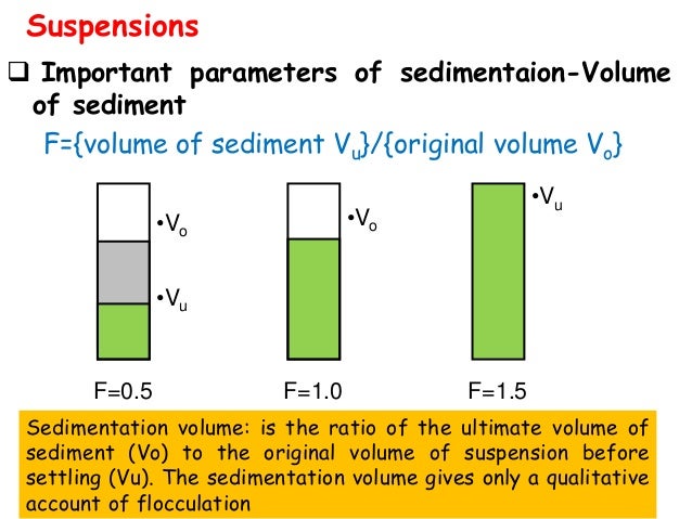 Pharmaceutics - suspension