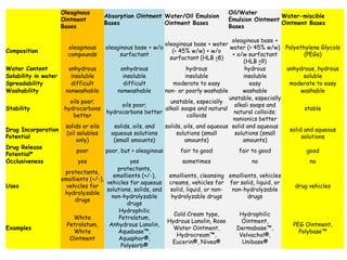 Pharmaceutics - semi solid dosage forms | PDF