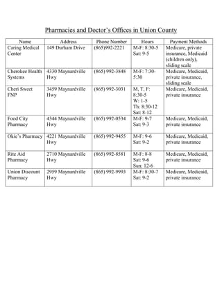 Pharmacies and doctor's offices in union county | PDF