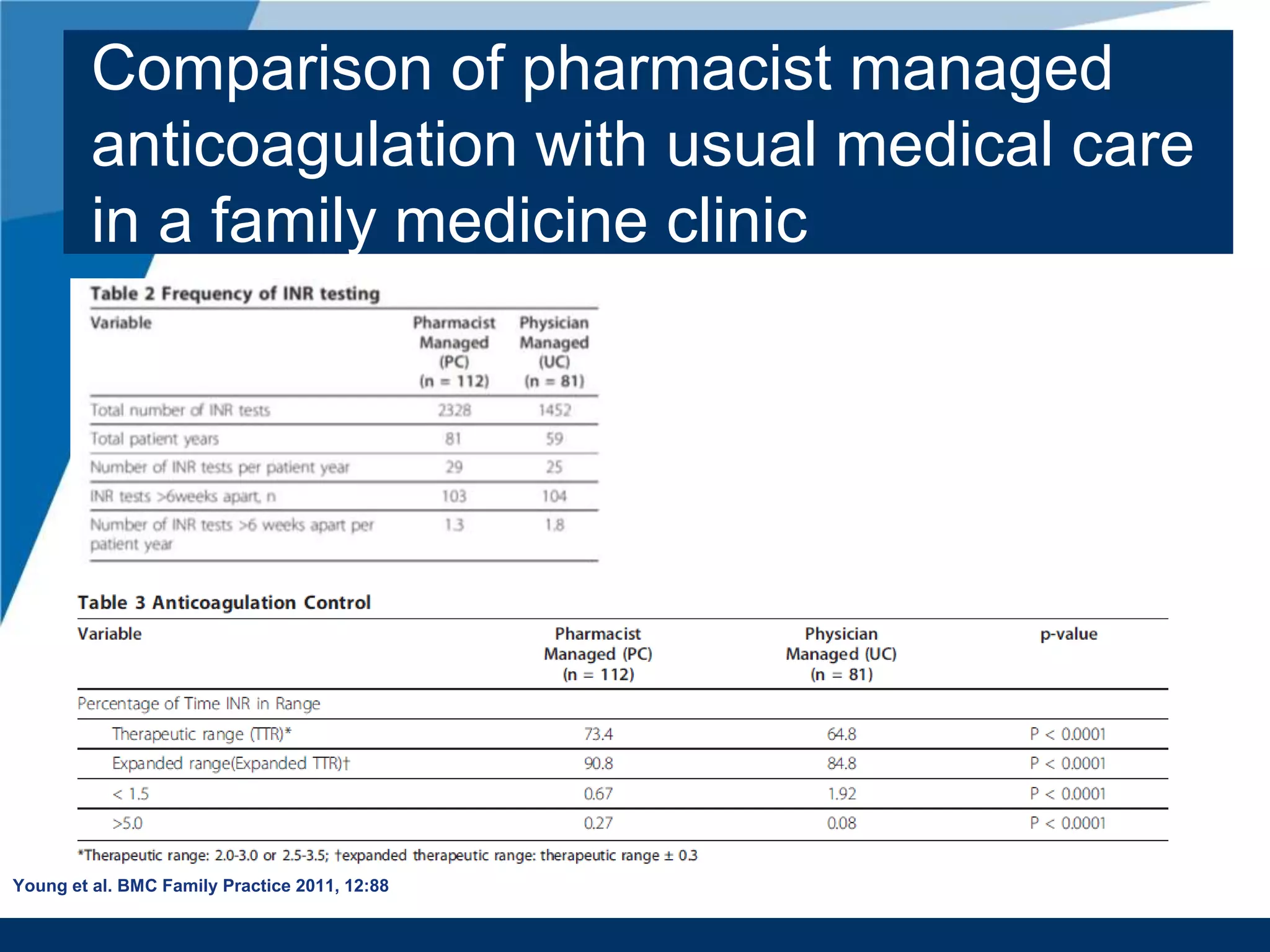 Pharmacist assisted anticoagulation care | PPTX