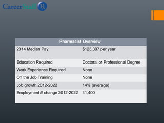 Pharmacist Salary Overview | PPT